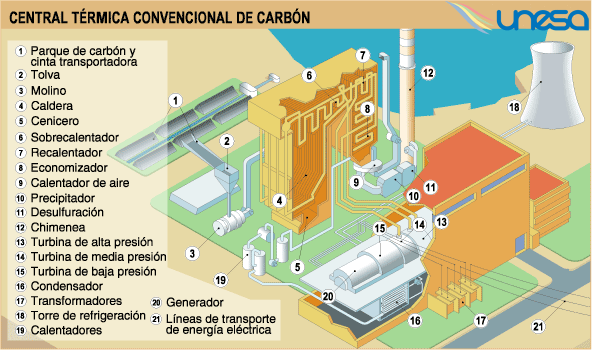 Central Térmica Convencional de Carbón | Rincón Educativo